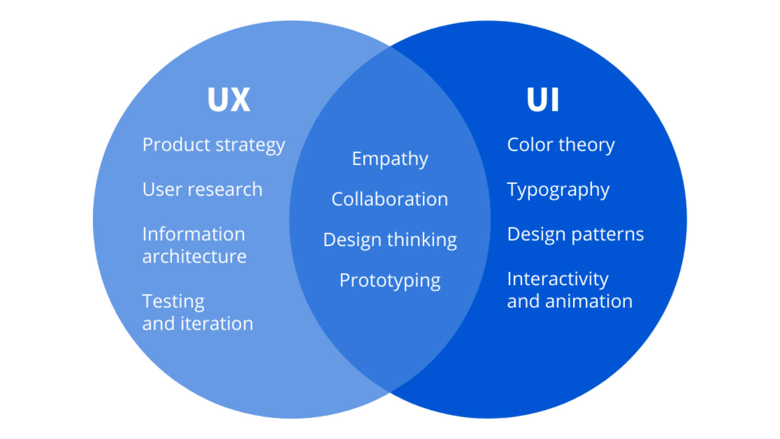 UI vs. UX Design: Key Differences and Which to Learn First - Merit America